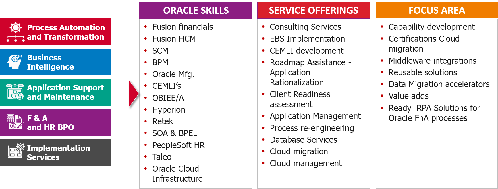 Partners - Oracle