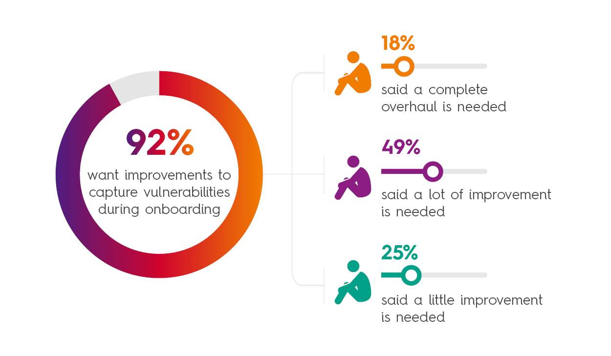Onboarding vulnerable customers in banking - challenges at the first hurdle