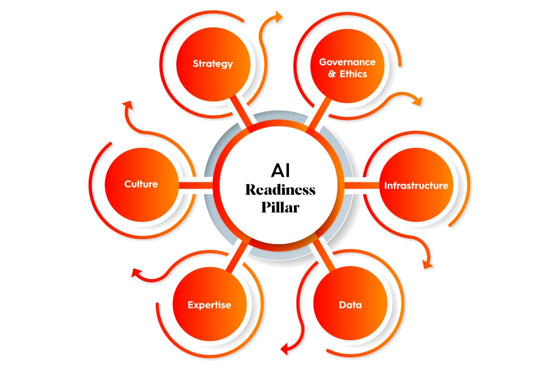 Navigating the AI seas: the six pillars for AI readiness