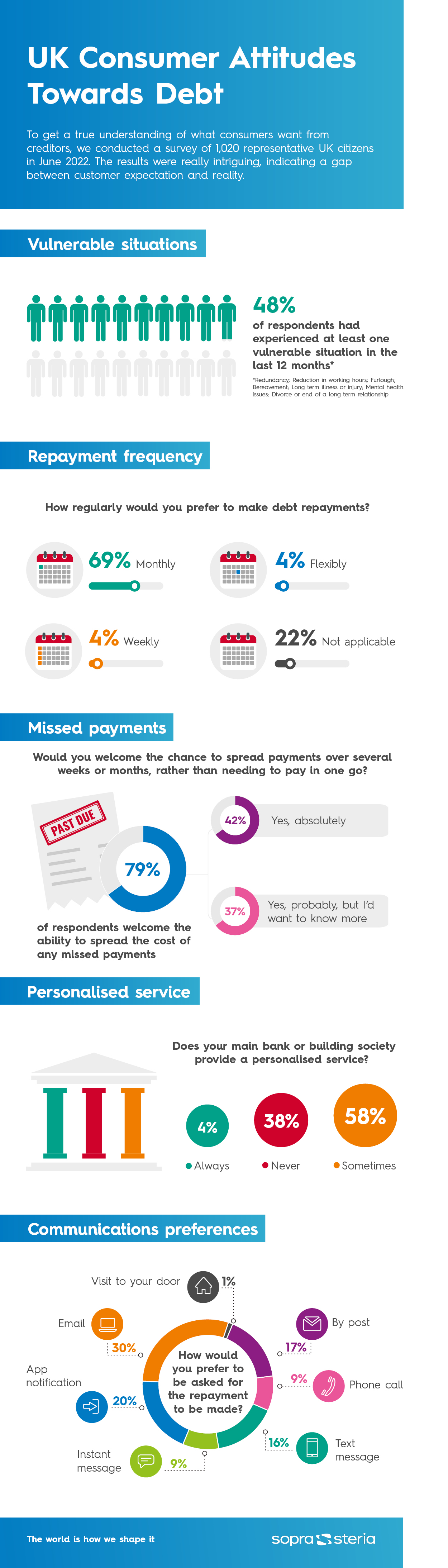 UK Consumer Attitudes Towards Debt
